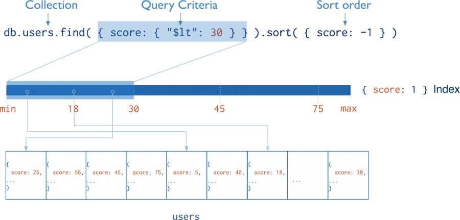 Mongodb 索引详解(一) Mongodb中文社区
