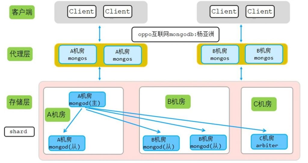 Mongodb特定场景性能数十倍提升优化实践记一次mongodb核心集群雪崩故障 Mongodb中文社区