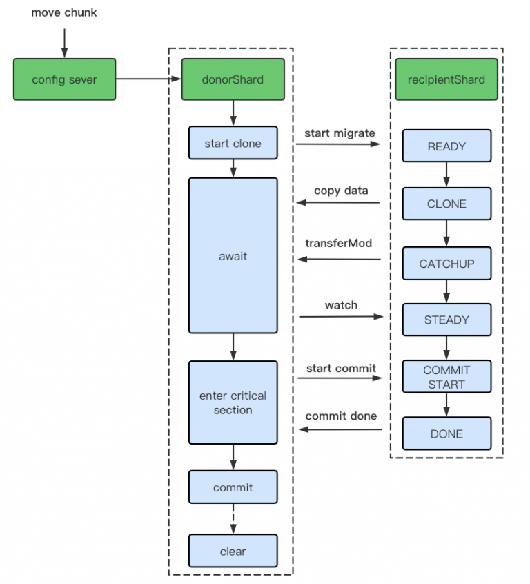 一文读懂 MongoDB chunk 迁移 | MongoDB中文社区