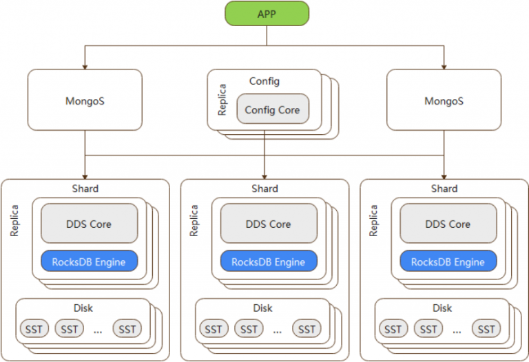 一文带你了解Mongo on RocksDB | MongoDB中文社区