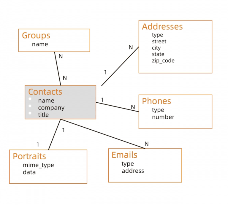 干货教程 Mongodb 熟练到精通（一）：模型设计基础知识详解 Mongodb中文社区