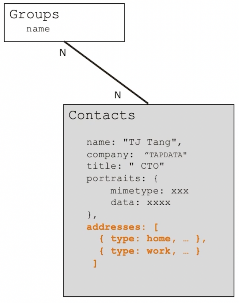 干货教程 Mongodb 熟练到精通（三）： 文档模型设计三步曲之基础建模·上篇 Mongodb中文社区