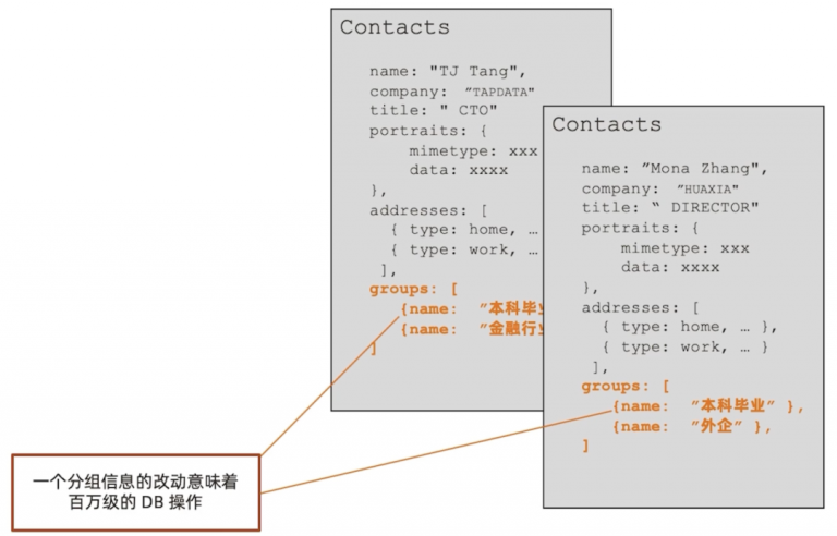 干货教程 Mongodb 熟练到精通(四): 文档模型设计三步曲之工况细化篇 Mongodb中文社区